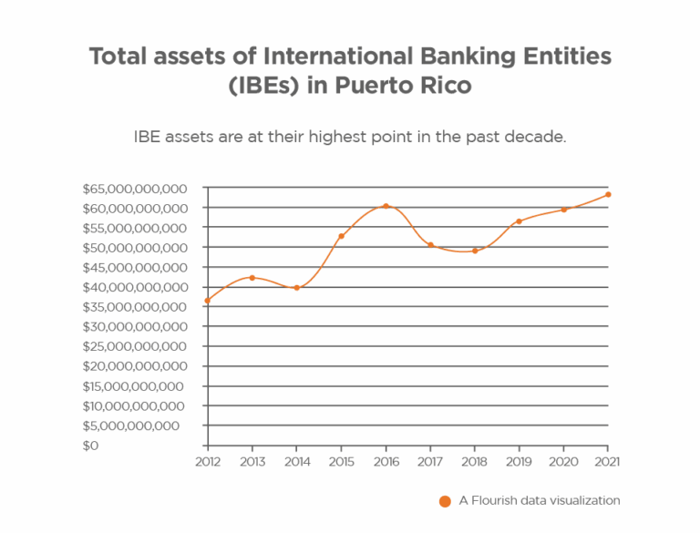 How Many International Banks are there in Puerto Rico - Premier Banking ...